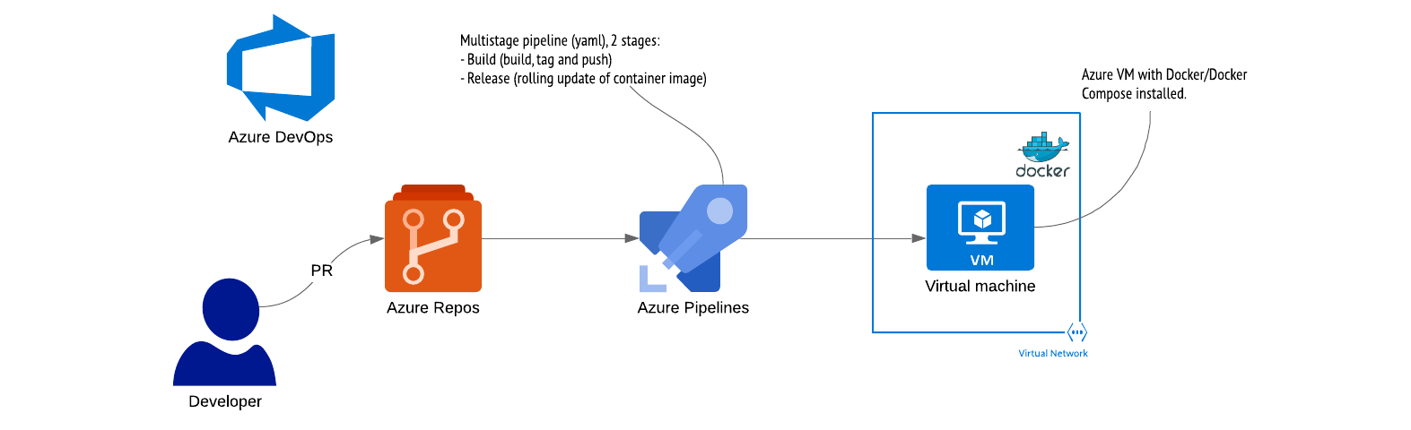 Build And Release Docker Compose Using Azure DevOps DevOps And 